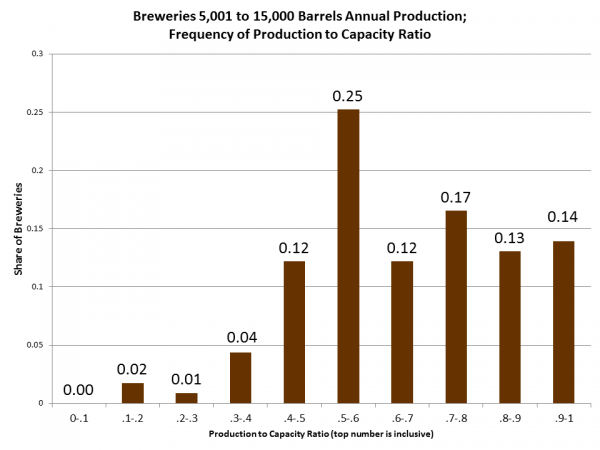 Craft Brewer Capacity - Brewers Association