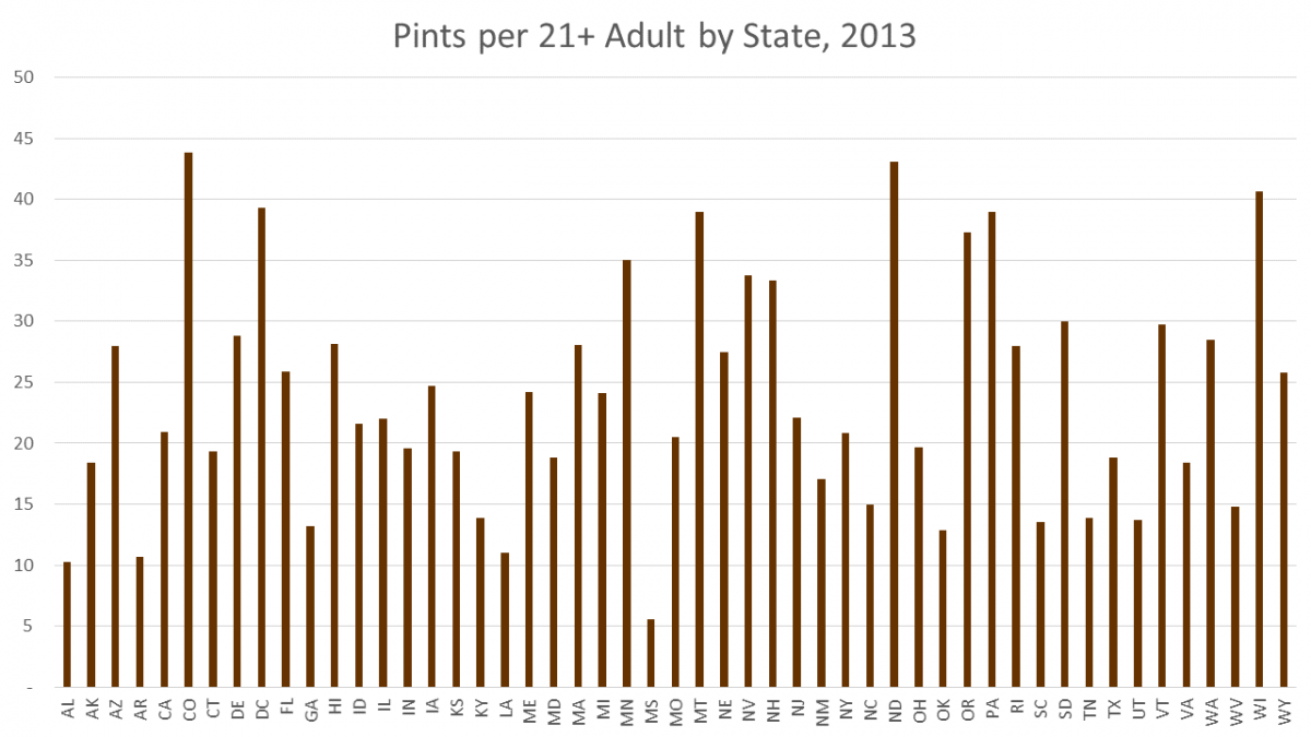 On-Premise Beer Data and Craft - Brewers Association