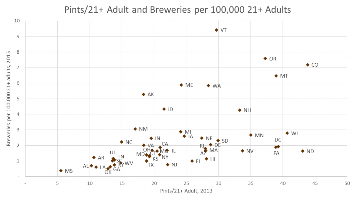 On-Premise Beer Data and Craft - Brewers Association