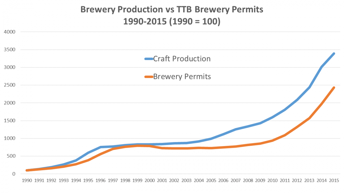 Brewery Number Built on Consumer Demand - Brewers Association