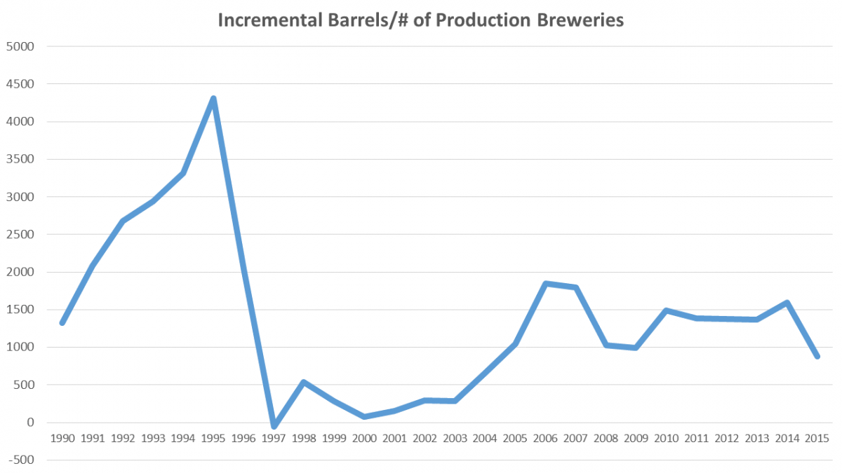 Brewery Number Built on Consumer Demand - Brewers Association