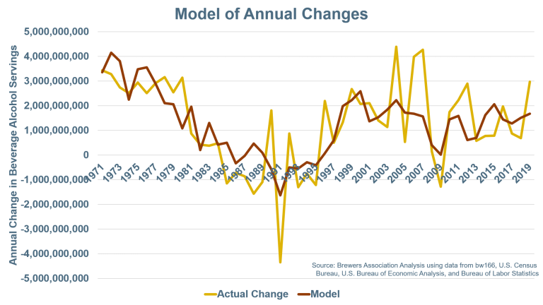 Beverage Alcohol Consumption Tracks Demographic & Economic Changes