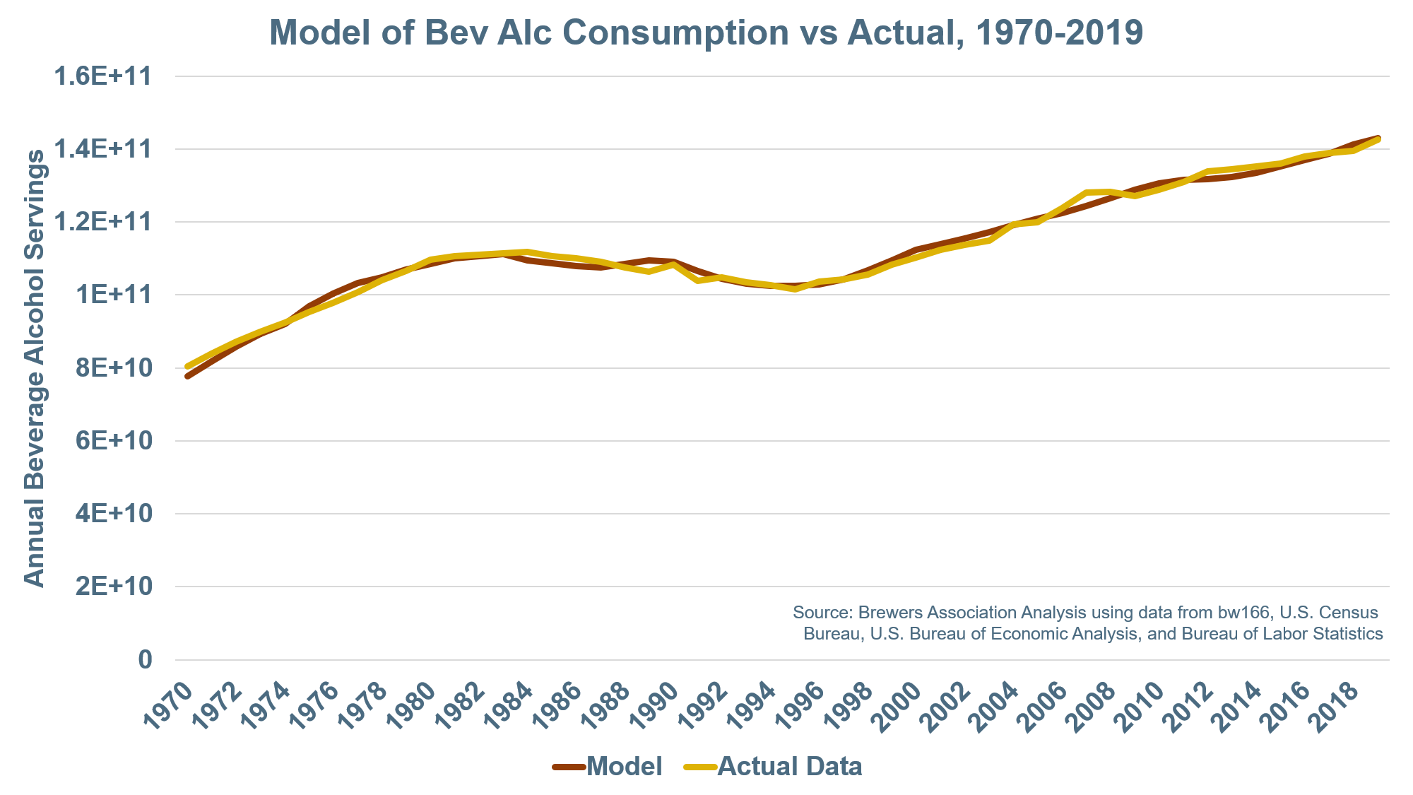 Beverage Alcohol Consumption Tracks Demographic & Economic Changes
