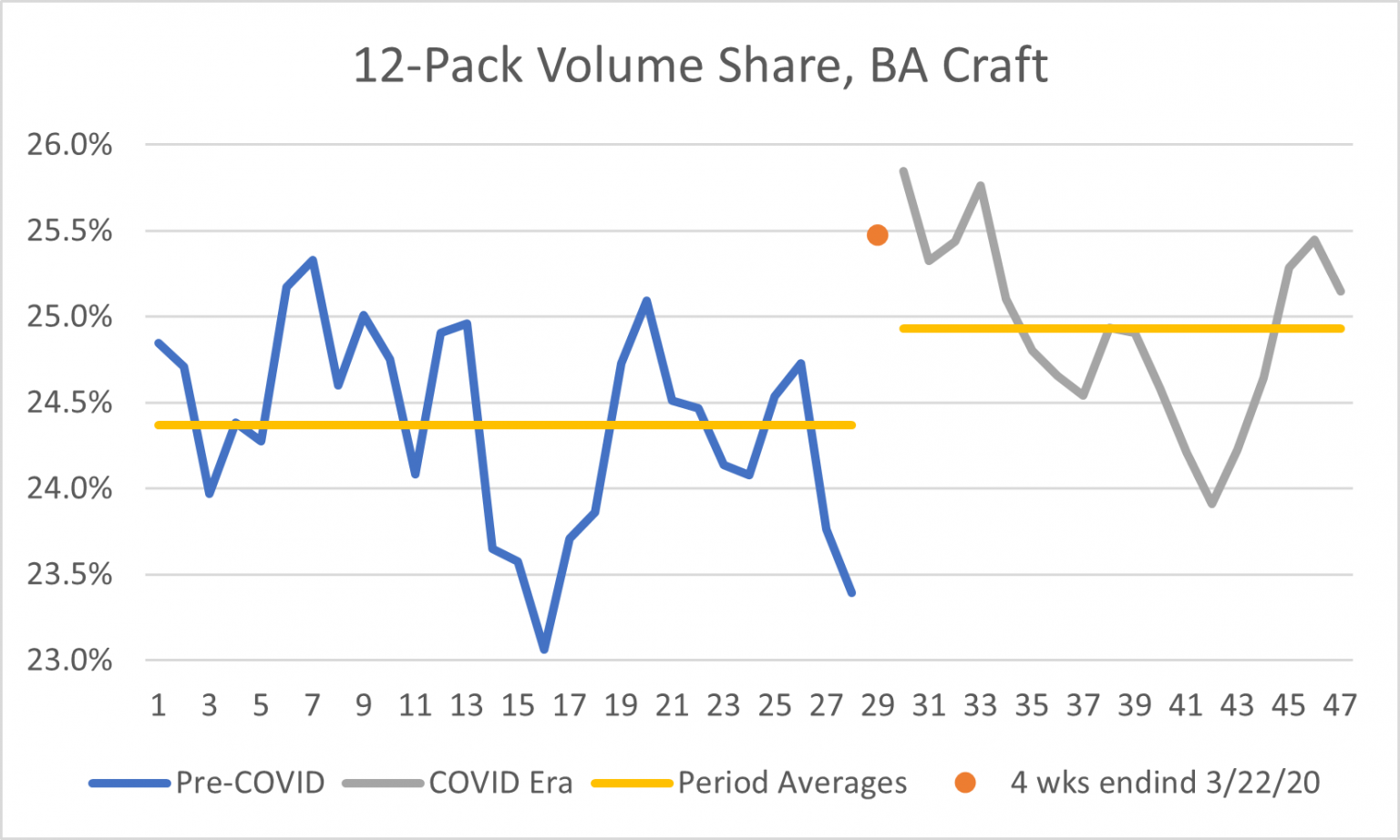 What's Happening with Twelve Packs? - Brewers Association
