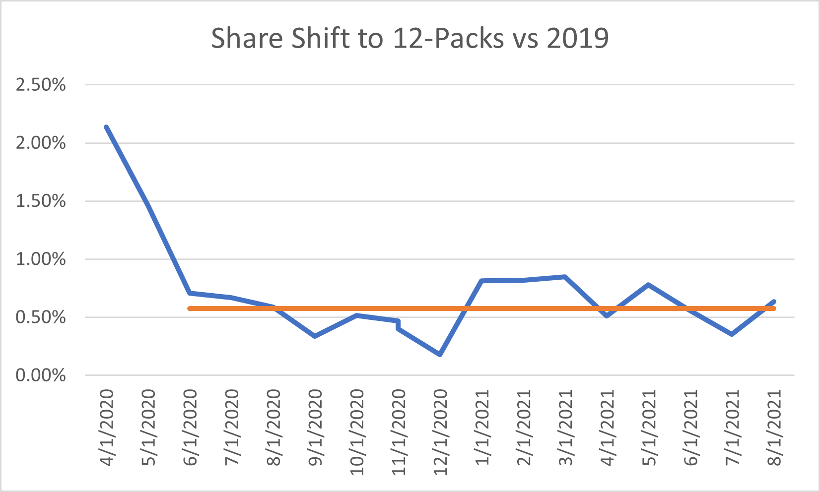 What's Happening with Twelve Packs? - Brewers Association