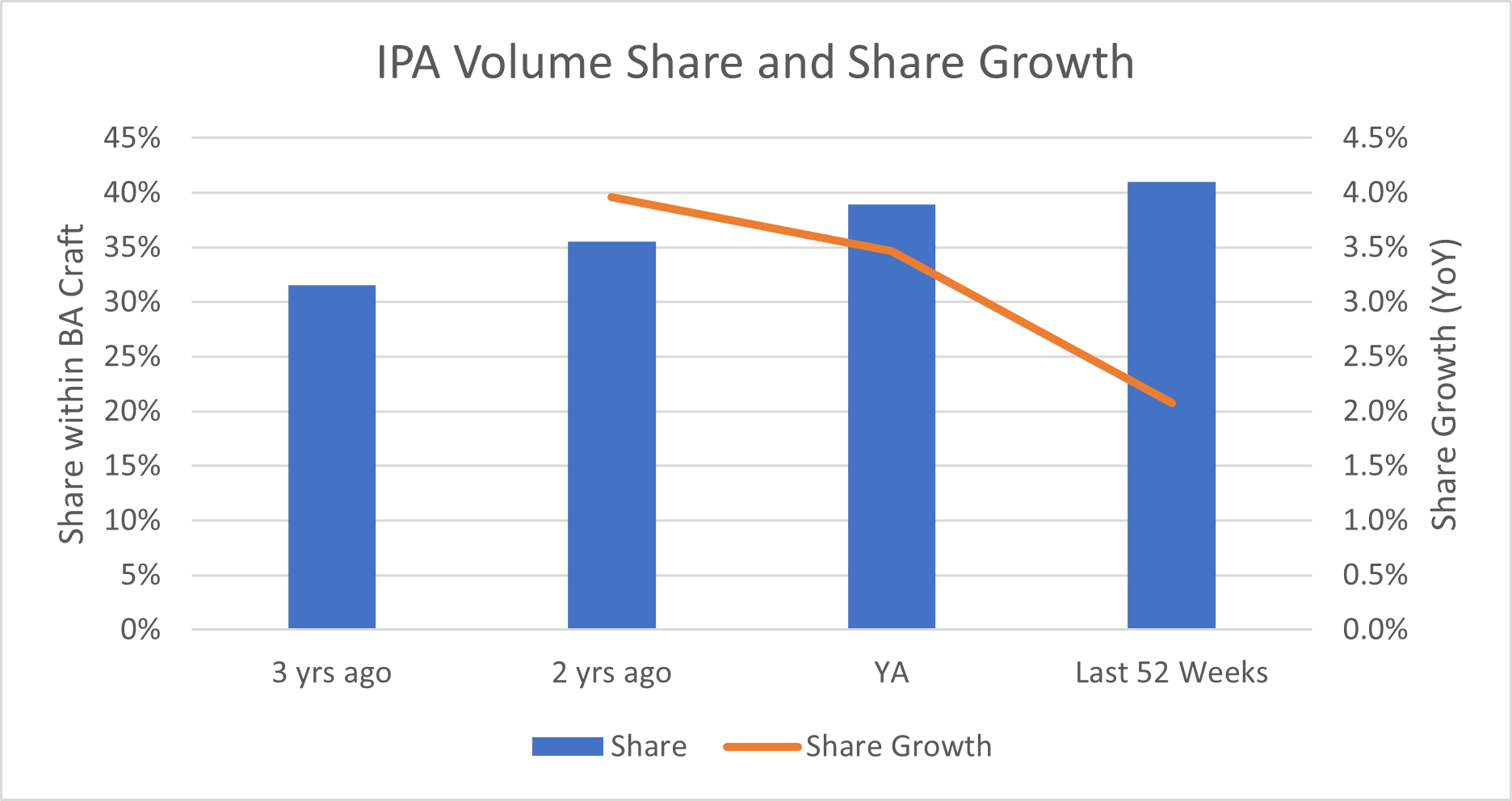 IPA Sales Growing, But Decelerating and Changing