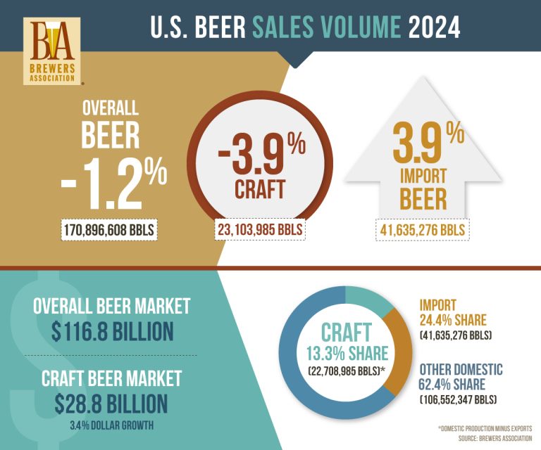 National Beer Sales & Production Data - Brewers Association